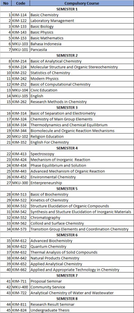 Curriculum of Undergraduated Chemistry Program | Bachelor Chemistry