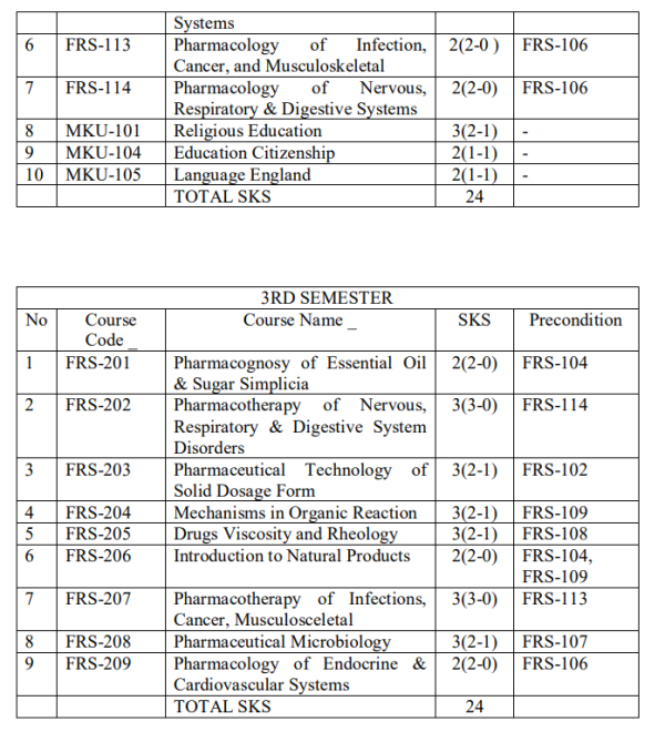 Subject in Pharmacy Study Programme | Bachelor Pharmacy